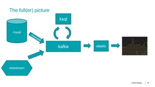 Streaming ETL - from RDBMS to Dashboard with KSQL | PPT
