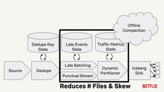 Streaming Event Time Partitioning with Apache Flink and Apache Iceberg - Julia Bennett, Netflix ...