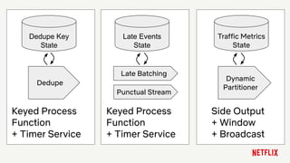 Streaming Event Time Partitioning with Apache Flink and Apache Iceberg - Julia Bennett, Netflix ...