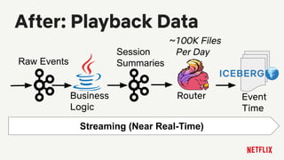 Streaming Event Time Partitioning with Apache Flink and Apache Iceberg - Julia Bennett, Netflix ...