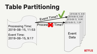 Streaming Event Time Partitioning with Apache Flink and Apache Iceberg - Julia Bennett, Netflix ...