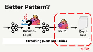 Streaming Event Time Partitioning with Apache Flink and Apache Iceberg - Julia Bennett, Netflix ...