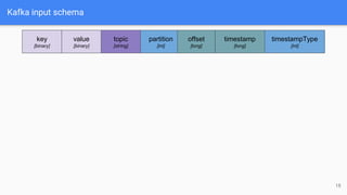 Apache Spark Structured Streaming + Apache Kafka = ♡ | PPT