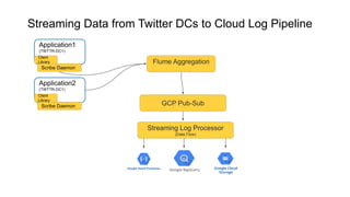 Story of migrating event pipeline from batch to streaming | PPT