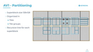Bitmovin AV1/VVC Presentation_Streaming Media East by Christian Feldmann | PDF | Video Software ...