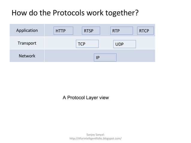Streaming Media Protocols | PPT