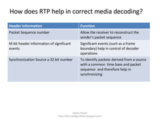 Streaming Media Protocols | PPT