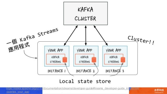 Streaming process with Kafka Connect and Kafka Streams Streaming process with Kafka Connect and Kafka Streams