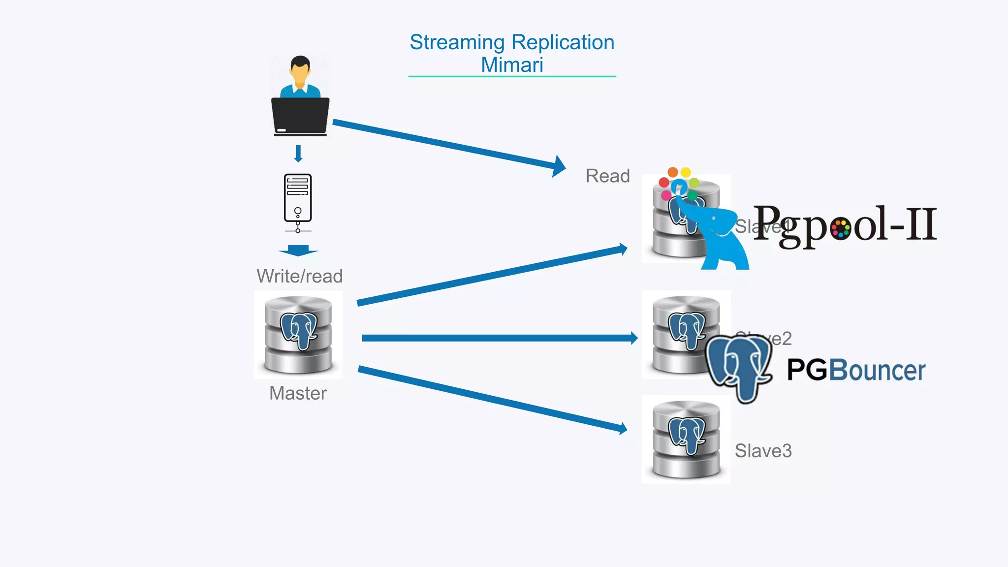 Streaming replication | PPT