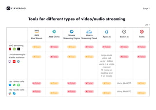 Streaming tools comparison | PDF | Digital Audio | Computer Software ...
