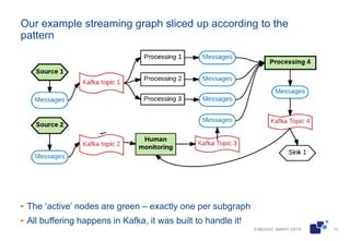 Streaming analytics with Python and Kafka | PPT