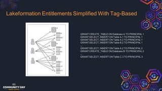 Streamlined Entitlements with AWS Lake Formation - Anusha Dwivedula | PPT