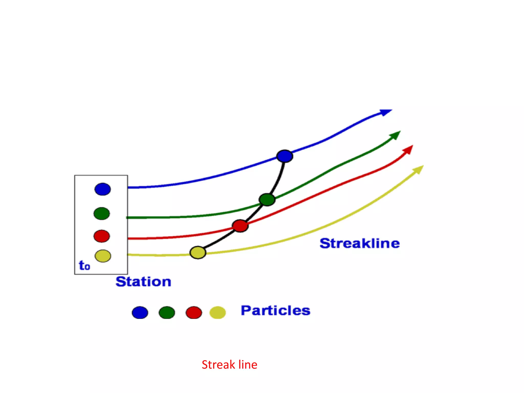 Stream lines and streak lines | PPTX