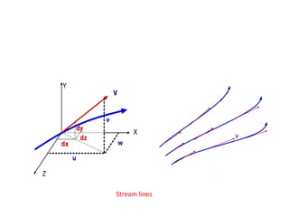 Stream lines and streak lines | PPTX