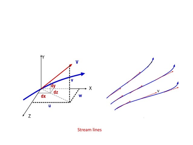 Stream lines and streak lines | PPTX