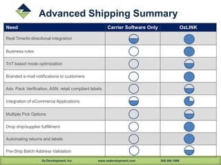 Streamline shipping to support sales growth | PPT