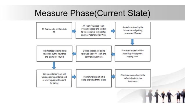Streamlining appeals process in medical billing using lean six sigma | PPTX