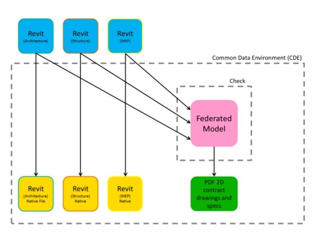 Streamlining bim workflow by standardising design process - Desmond L… Streamlining bim workflow by standardising design process - Desmond L…