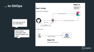 Streamlining Elastic integrations development .pptx