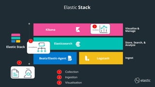 Streamlining Elastic integrations development .pptx