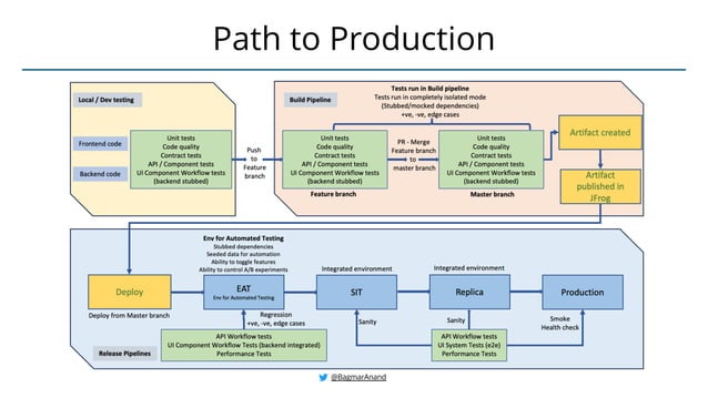 Streamlining End To End Testing Automation Ppt