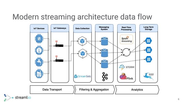 Streamlio And Iot Analytics With Apache Pulsar Ppt