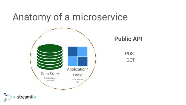 Building data-driven microservices | PPT