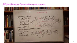 Stream Processing @ Lyft | PPT