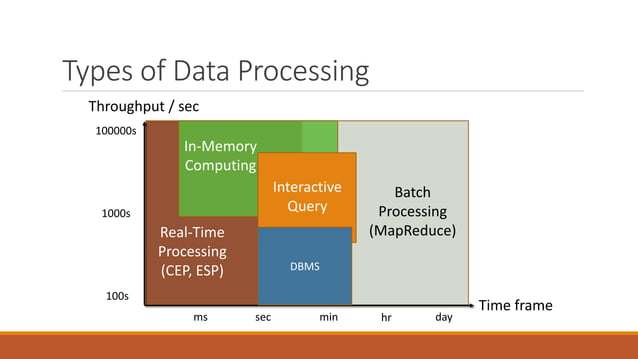 Stream Processing Frameworks | PPT
