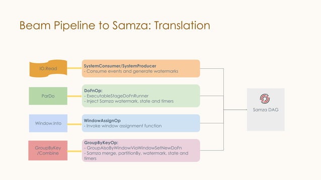 Stream Processing In Python With Apache Samza And Beam Ppt