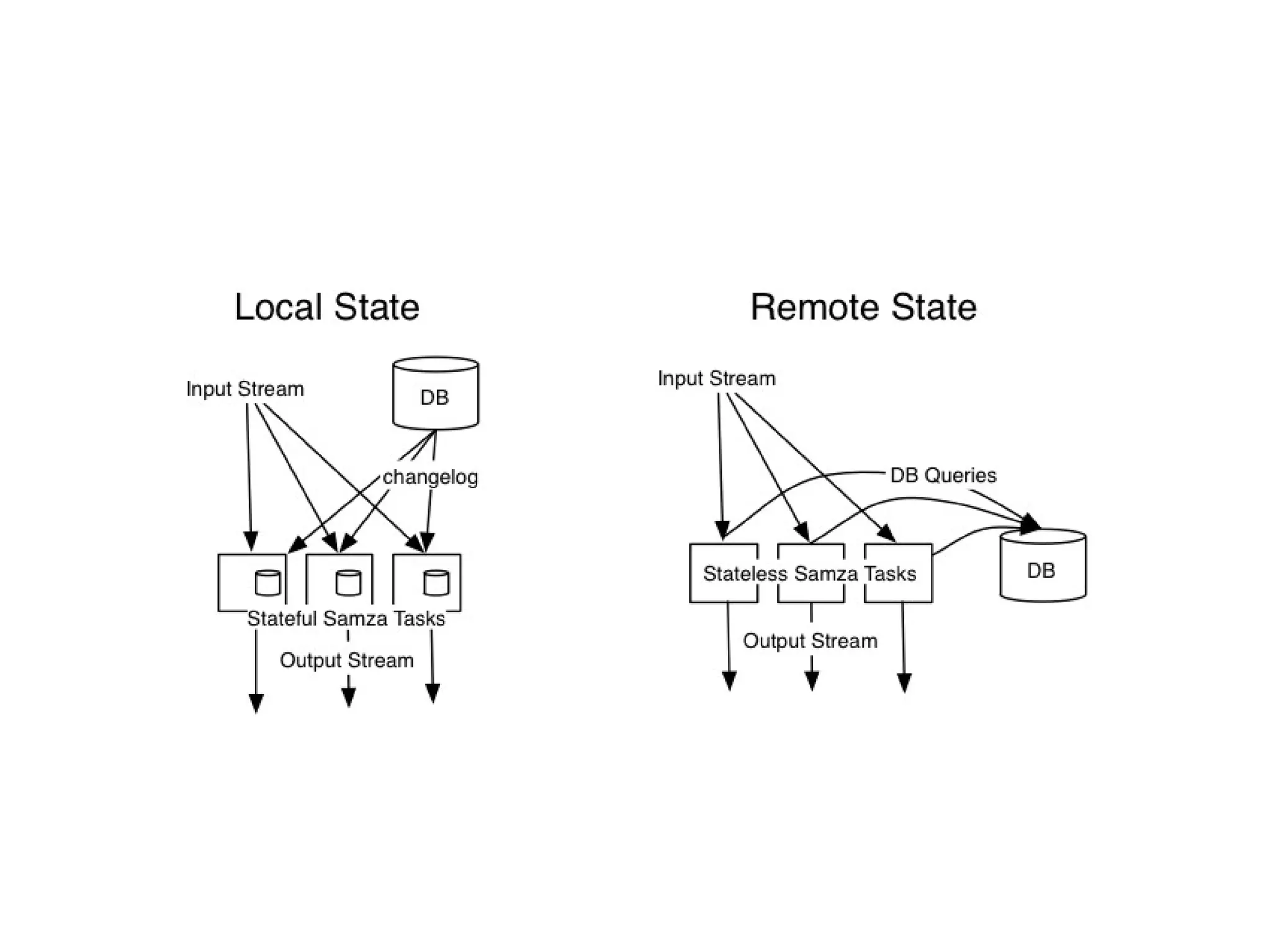 Stream Processing with Kafka and Samza | PPT