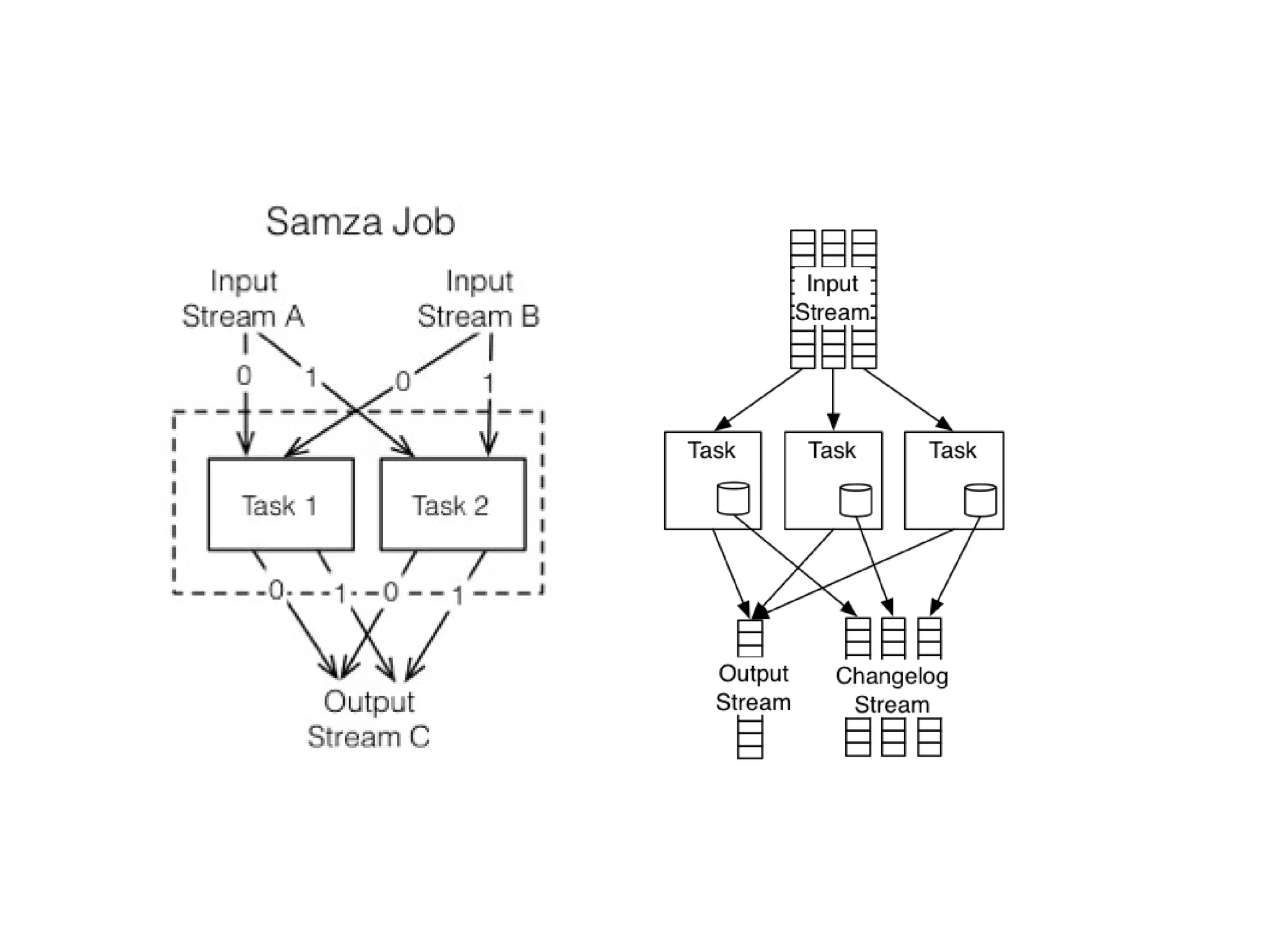 Stream Processing with Kafka and Samza | PPT