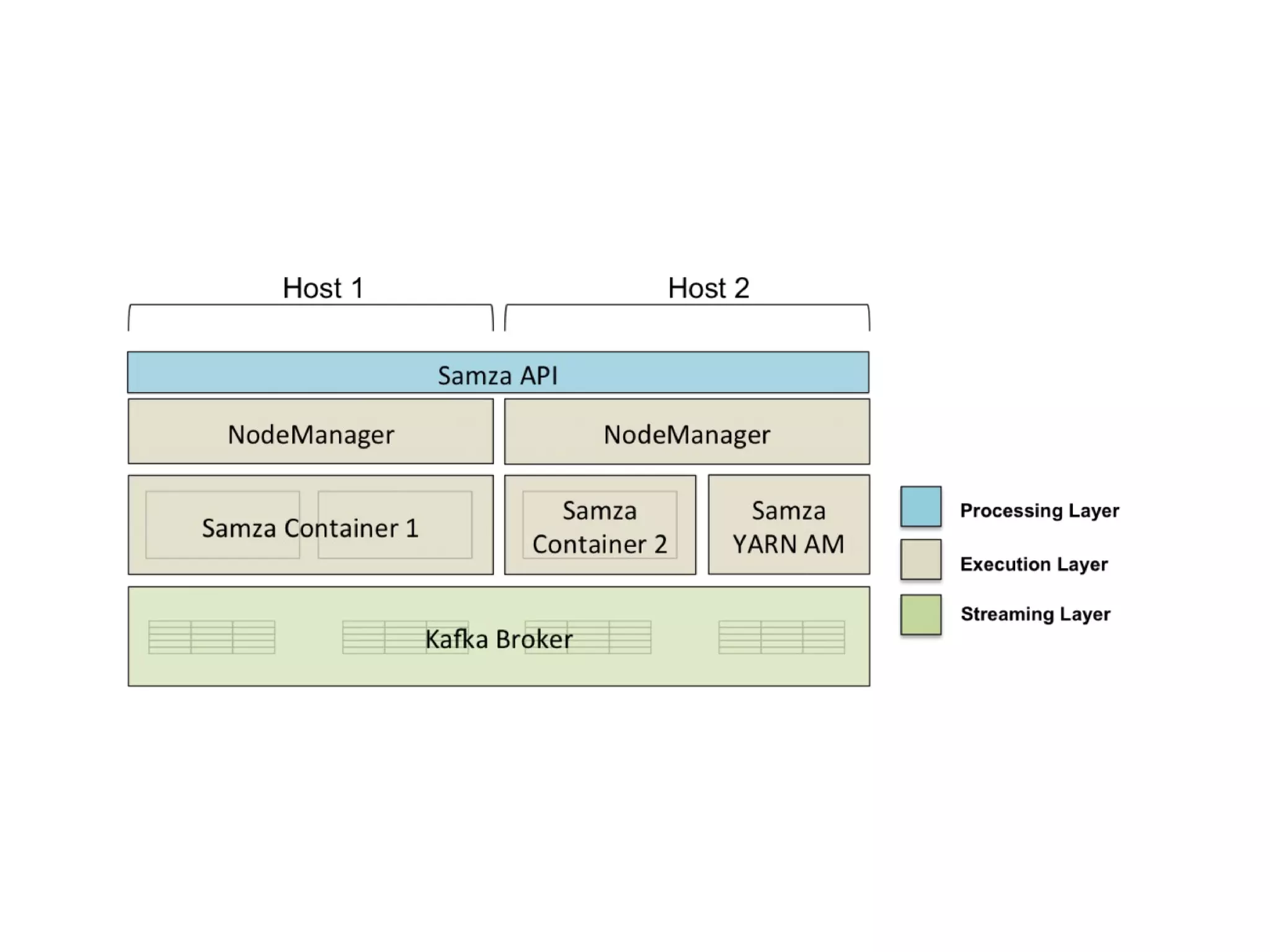 Stream Processing with Kafka and Samza | PPT