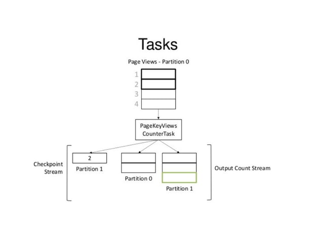 Stream Processing With Kafka And Samza Ppt