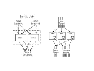 Stream Processing with Kafka and Samza | PPT