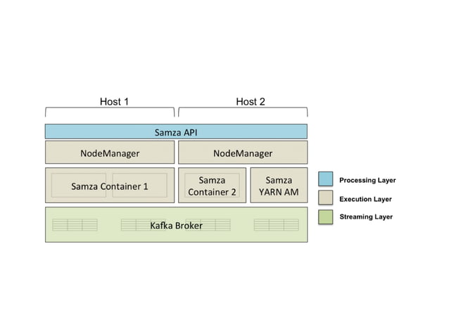 Stream Processing with Kafka and Samza | PPT