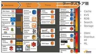 Stream processing on AWS | PPT