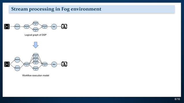 An Experiment Driven Performance Model Of Stream Processing Operators In Fog Computing Environments