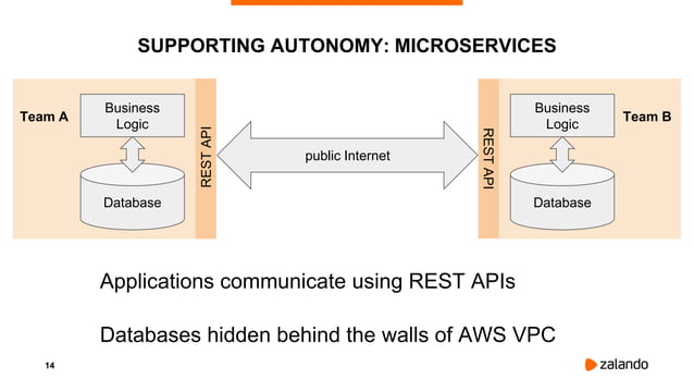 Stream Processing using Apache Flink in Zalando's World of Microservices - Reactive Summit | PPT
