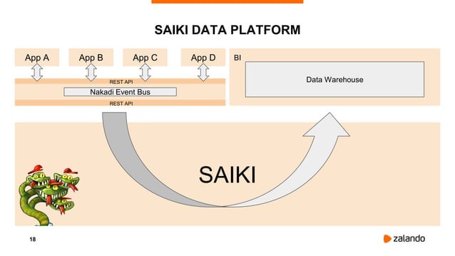 Stream Processing using Apache Flink in Zalando's World of Microservices - Reactive Summit | PPT