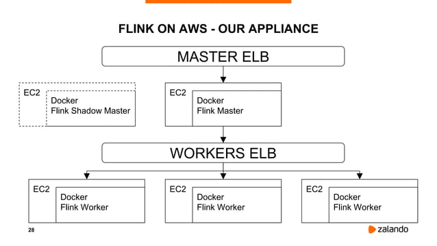 Stream Processing using Apache Flink in Zalando's World of Microservices - Reactive Summit | PPT