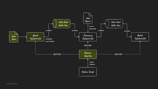 Stream Processing with Apache Spark, Kafka, Avro, and Apicurio Registry on AWS using Amazon MSK ...