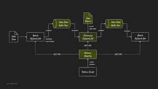 Stream Processing with Apache Spark, Kafka, Avro, and Apicurio Registry on AWS using Amazon MSK ...