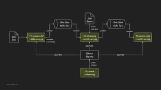 Stream Processing with Apache Spark, Kafka, Avro, and Apicurio Registry on AWS using Amazon MSK ...