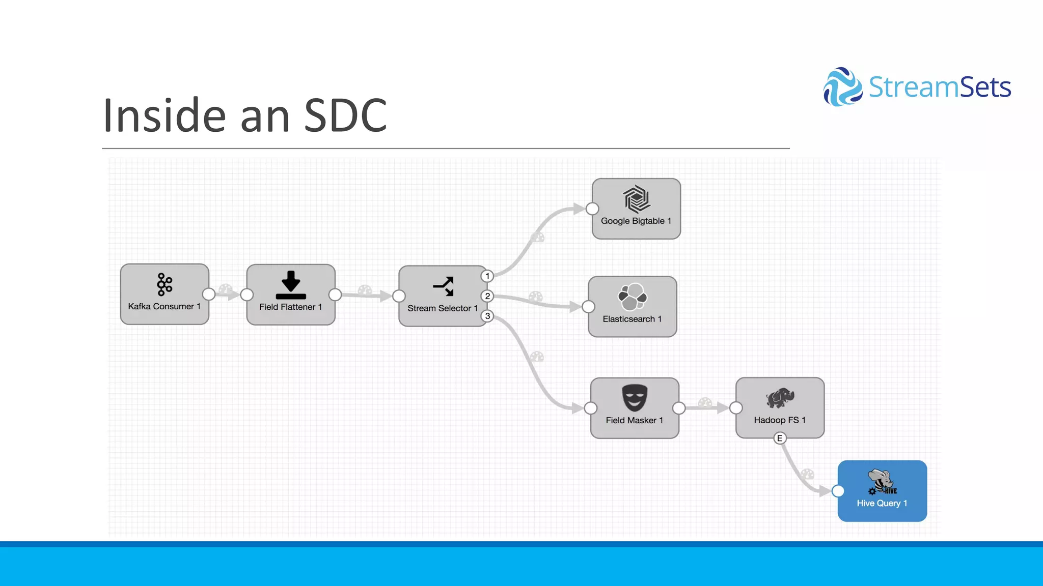 Streamsets and spark | PPT