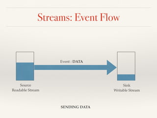 Streams in node js | PDF