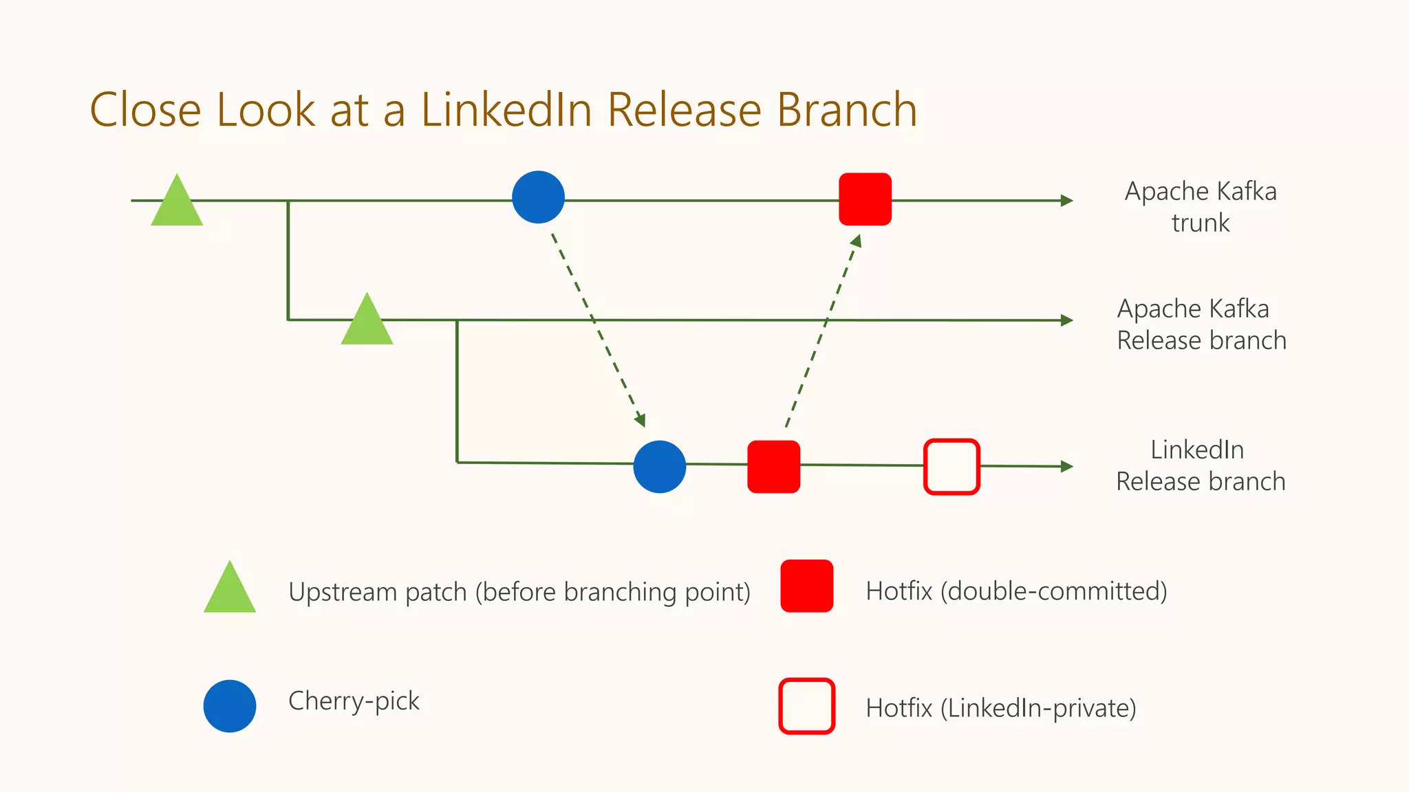 Apache Kafka At Linkedin How Linkedin Customizes Kafka To Work At The