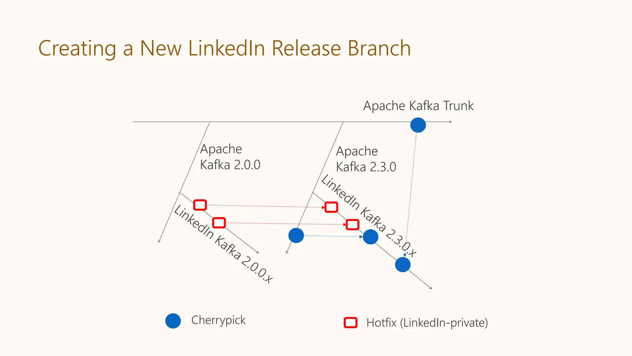 Apache Kafka At Linkedin How Linkedin Customizes Kafka To Work At The