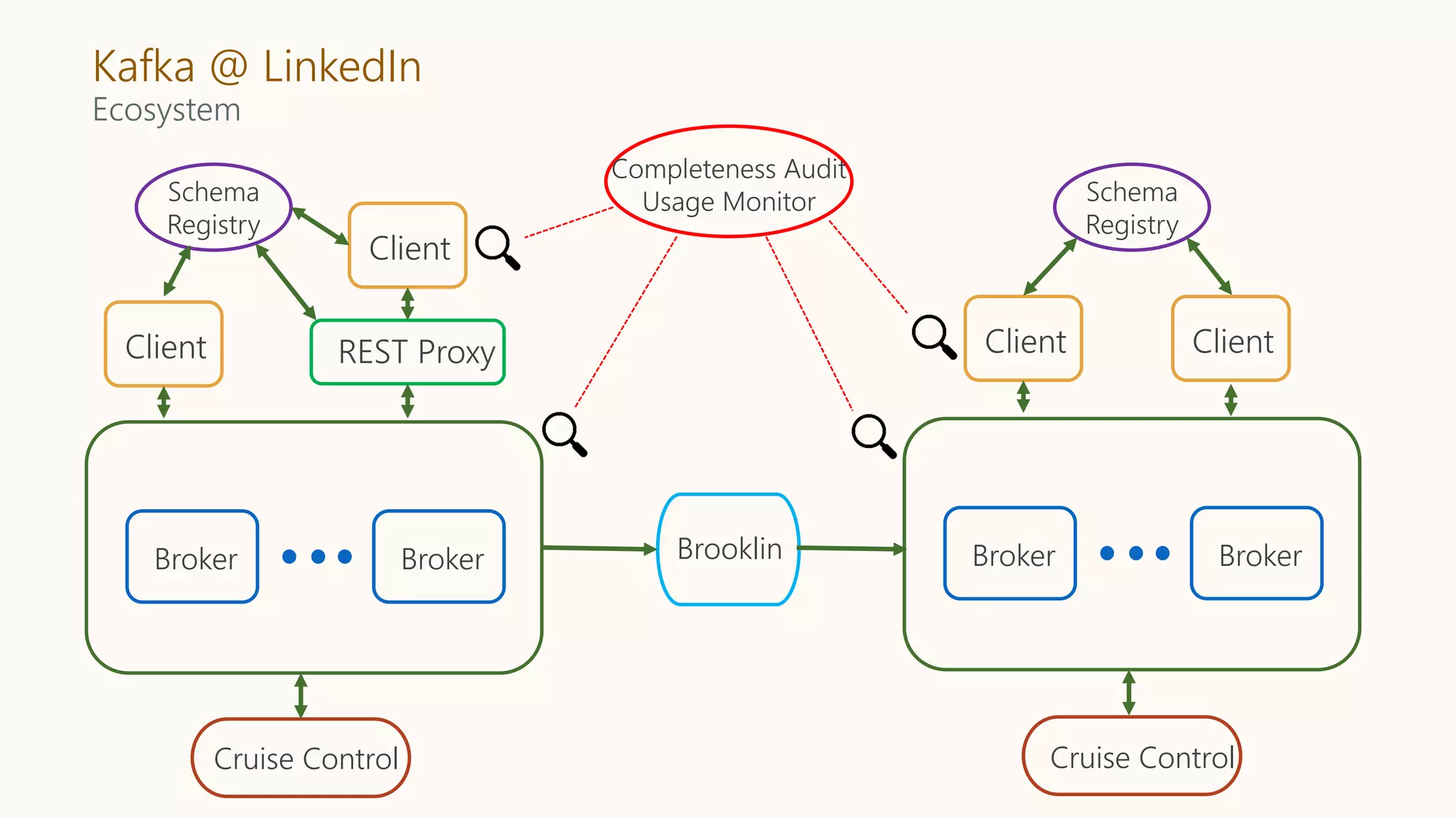 Apache Kafka at LinkedIn - How LinkedIn Customizes Kafka to Work at t…