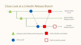 Apache Kafka at LinkedIn - How LinkedIn Customizes Kafka to Work at the Trillion Scale | PPTX